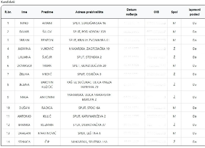 Parlamentarni izbori 2024. :: Dalmatinska akcija